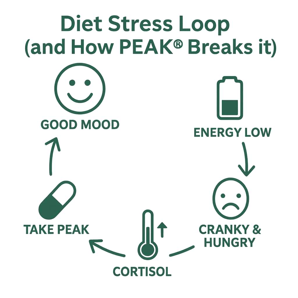The Biochemistry Behind Emotional Eating Triggers - Vita Supplements